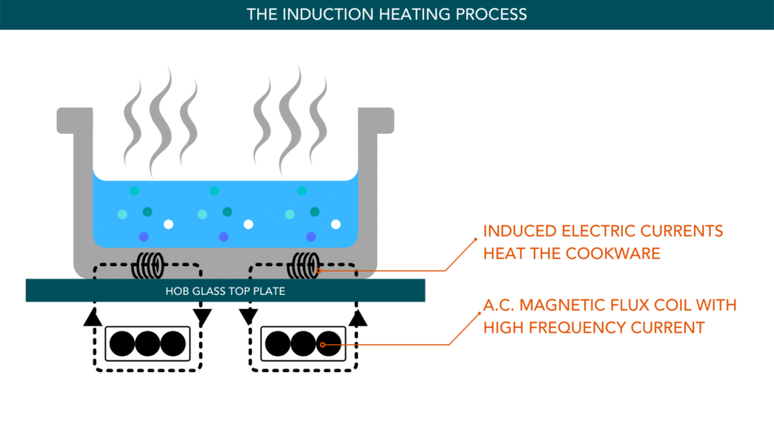 The-Induction-Heating-Process | EF Home Appliances